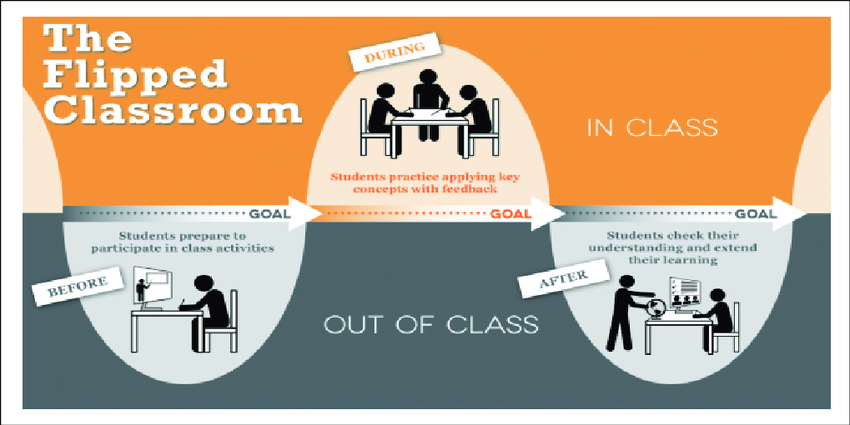 Revolutionizing Education: The Flipped Classroom Model – Alternative Amie