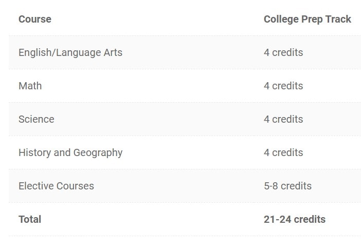 How High School Students Can Earn College Credits and Save Time and ...