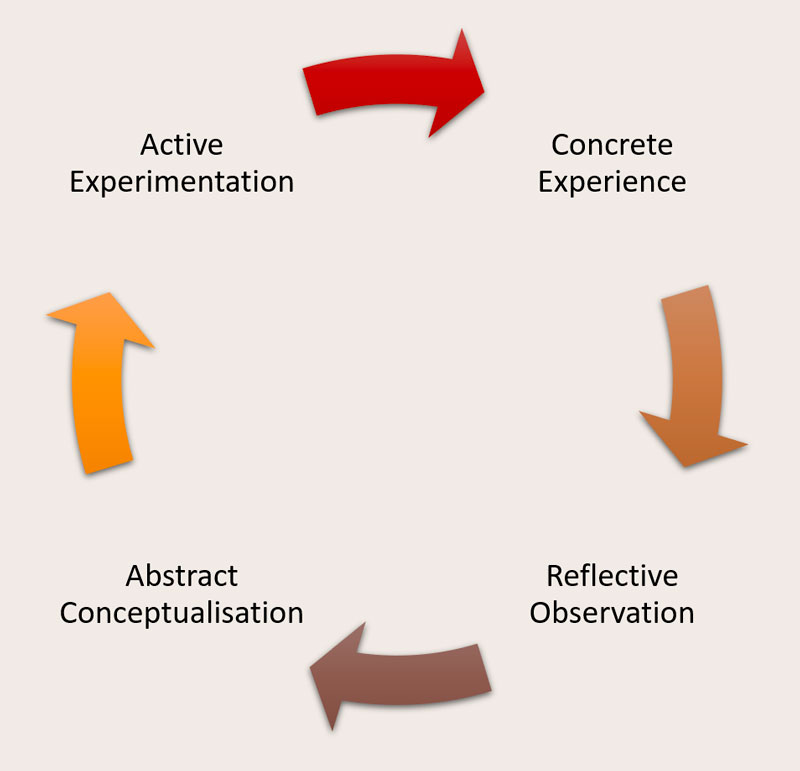 “Experience is the Best Teacher: Exciting Experiential Learning ...