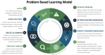 Problem-Based Learning: Transforming Education for the 21st Century ...