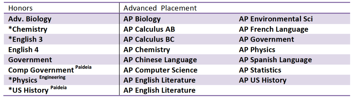 Get Ahead with Advanced Placement (AP) Courses in High School ...