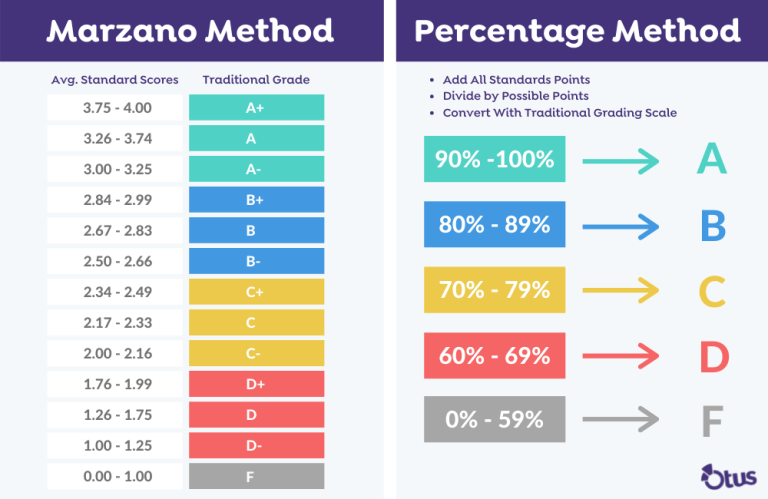 Revolutionizing Assessment: The Power of Standards-Based Grading ...