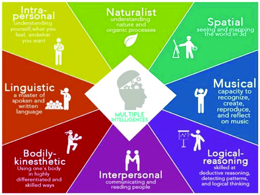 Unleashing the Power of Multiple Intelligences in Education ...