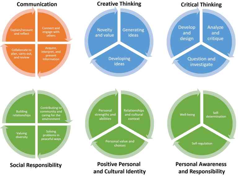 “Competency-Based Education: Revolutionizing Learning for All Ages ...