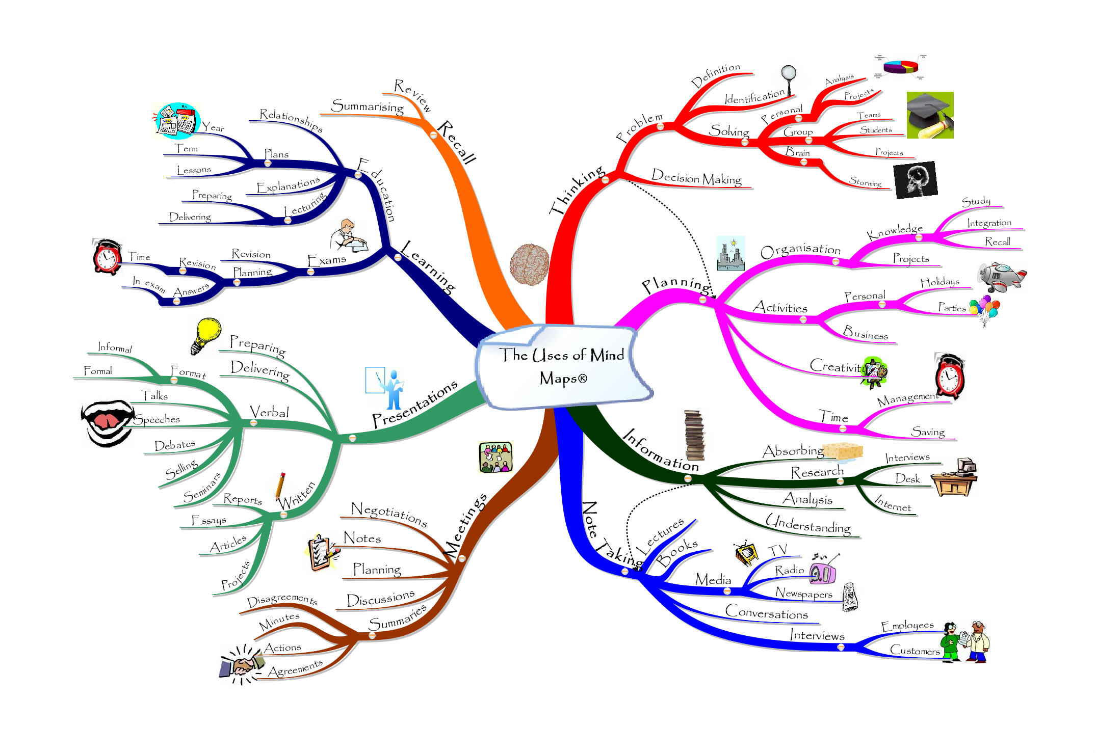 “Unlocking the Power of Mind Mapping: Accelerated Learning Techniques ...