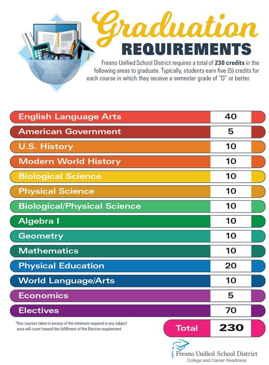 Shaping Success: The Evolution of High School Graduation Requirements ...